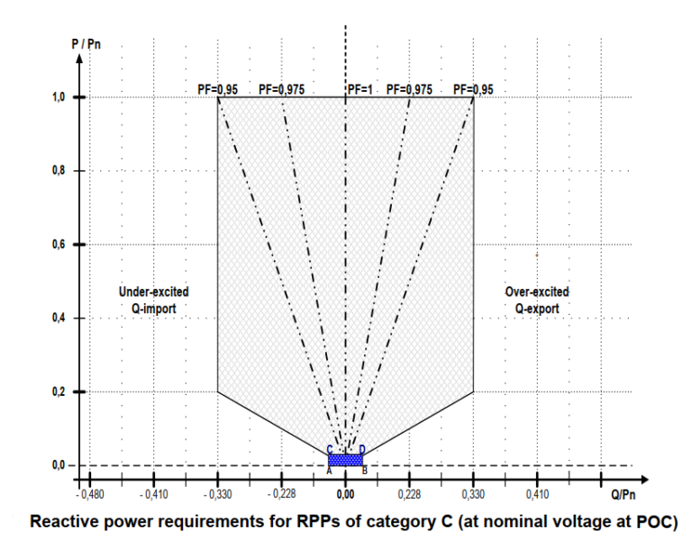 Reactive Power Requirements in Grid Codes Across Different Countries ...
